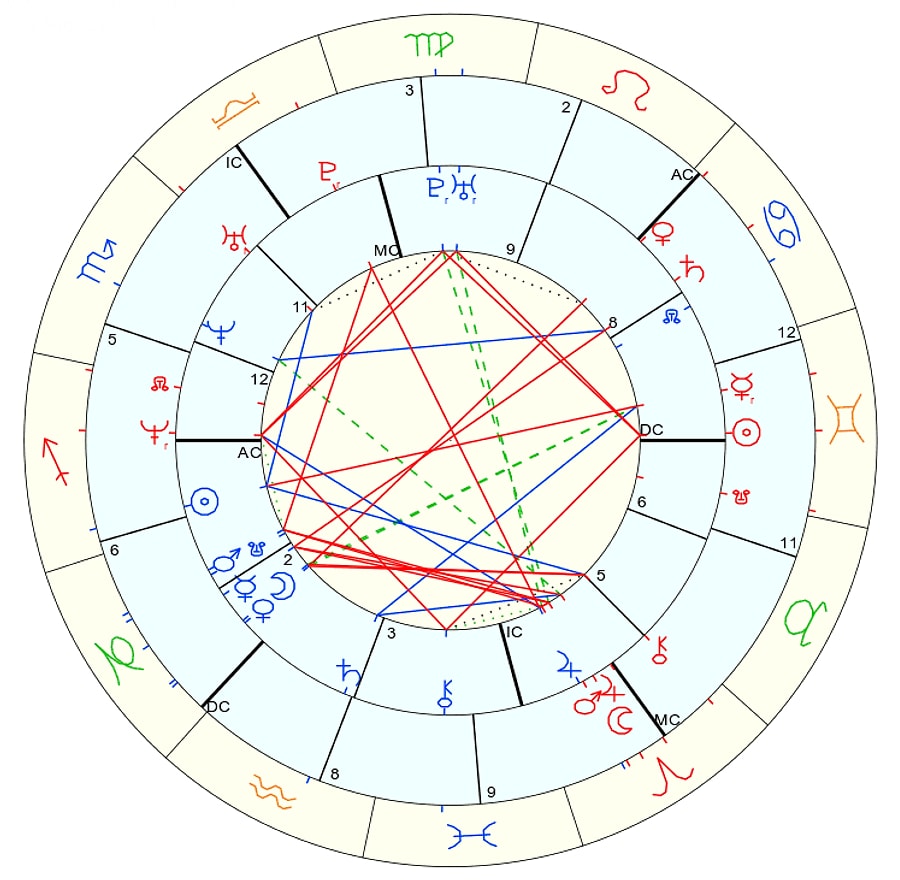 Ruh Eşi ve Ruh İkizi Astrolojik Göstergeleri - Onedio