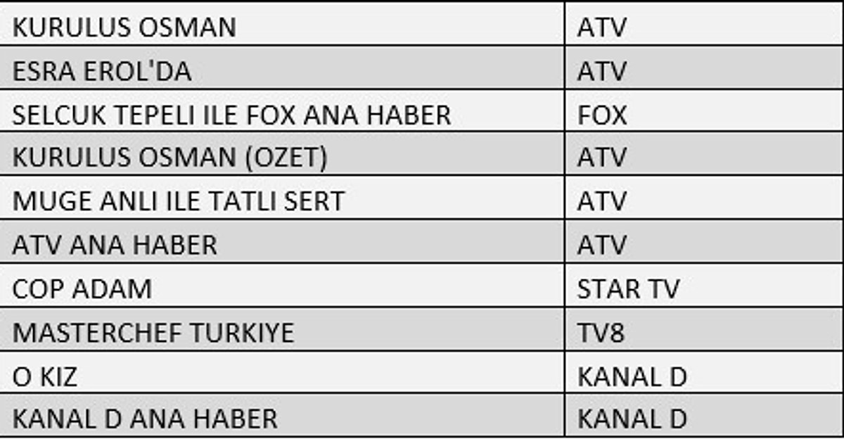 7 Aralık Çarşamba Reyting Sonuçları - Onedio