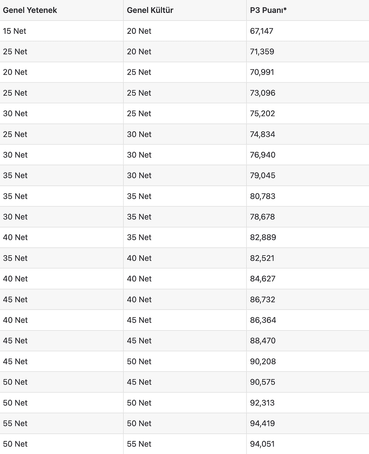 2023-KPSS Sınavı Puanı Nasıl Hesaplanır? - Onedio
