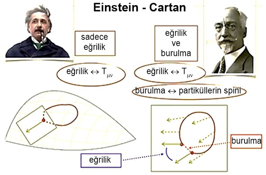 Einstein-Cartan Teorisi Nedir? - Onedio