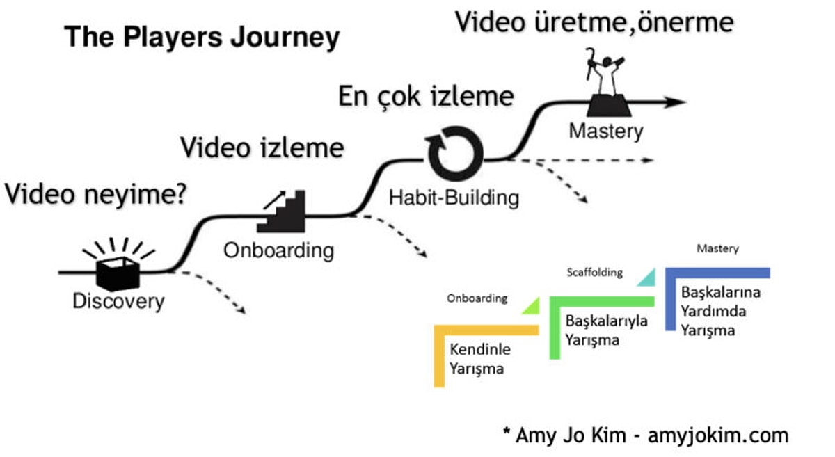Oyun Deneyimleme Sürecindeki Yolculuğumuz: The Player’s Journey - Onedio