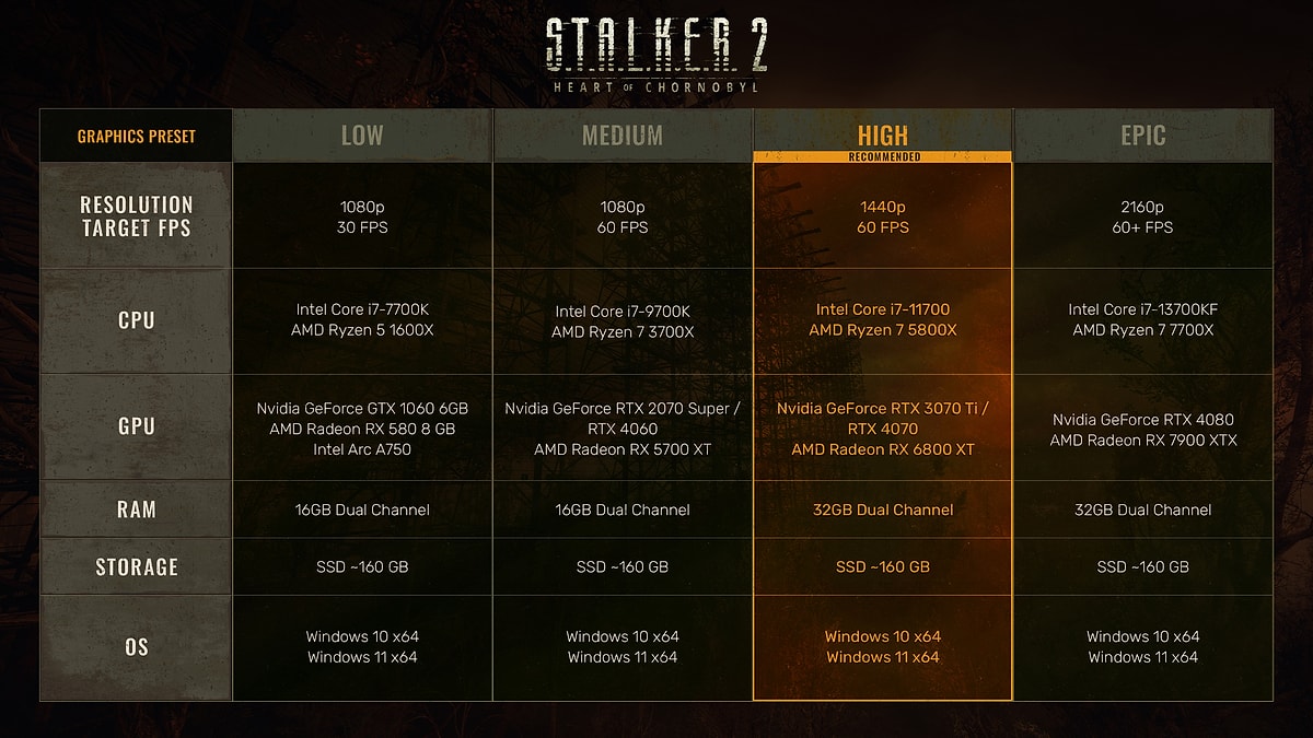 STALKER 2 PC Sistem Gereksinimleri - Onedio