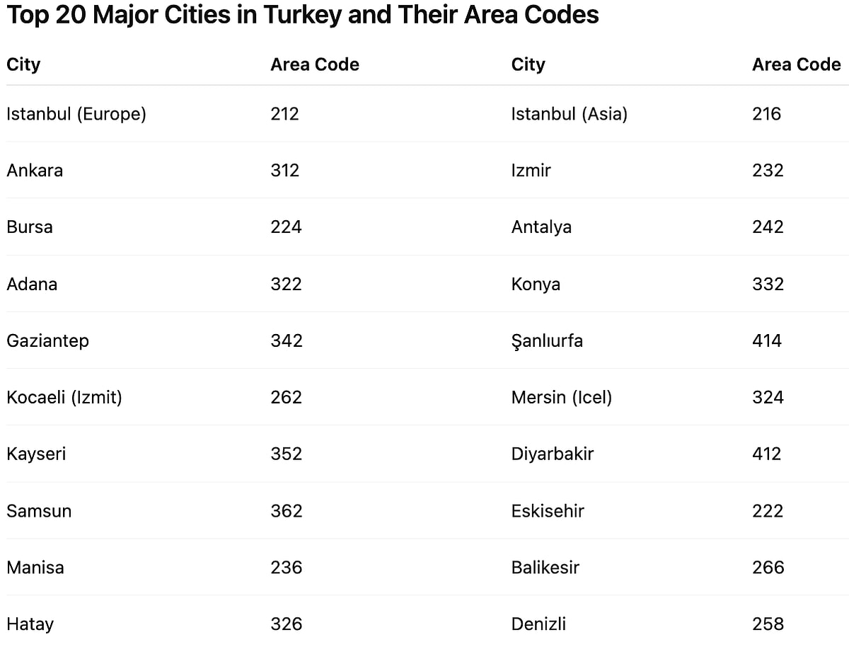 Country Dialing Code Turkey: Turkey Dialing codes - Onedio